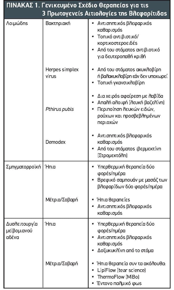 Βλεφαρίτιδα. Διάγνωση και Θεραπεία - Current Medical Journal
